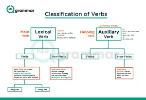 What is a Verb? Definitions | Examples | Uses KEU Grammar