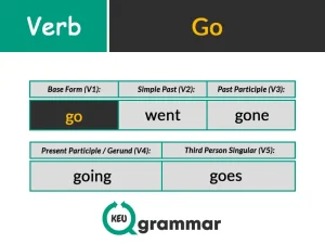 Learn all Forms of "Go": V1, V2, V3 - Go, Went, Gone Explained KEU Grammar